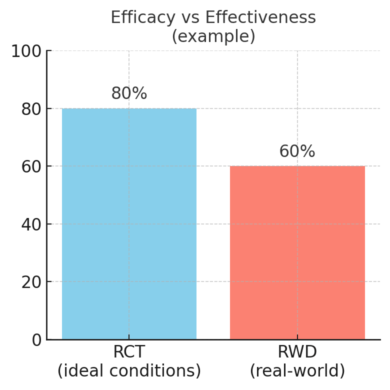 RWD 2：臨床試験データとの違い-RWDがもたらす新たなエビデンス｜Pharma Insight Lab
