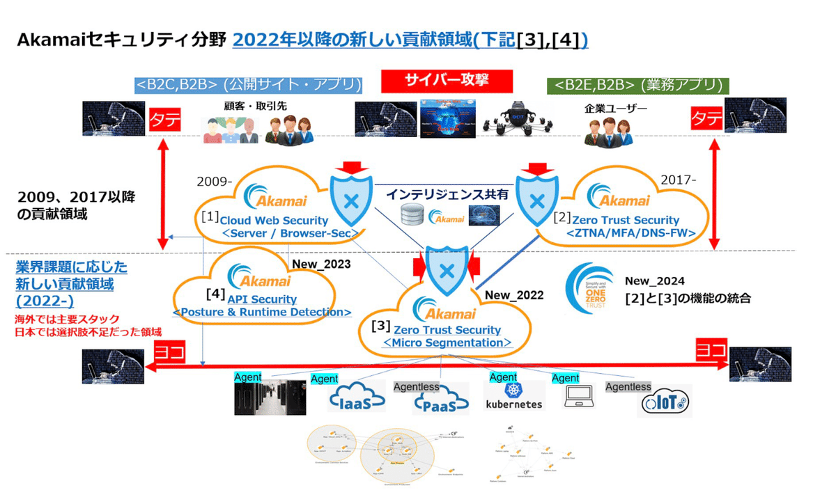 Akamai セキュリティ総合ガイド｜Akamai