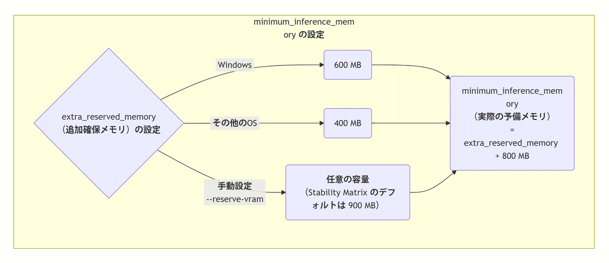 【ComfyUI 中級】 VRAM を制御して最高の性能を引き出す設定！｜きまま / Easygoing