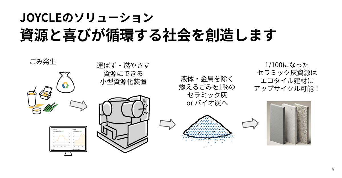 ついに量産化へ。廃棄物を運ばず、燃やさず、資源化する。CEO小柳に聞く今後のJOYCLEの事業戦略｜JOYCLE公式note