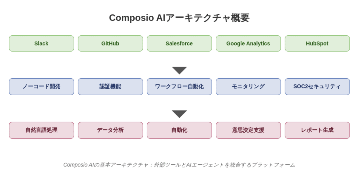 Composio AIで何ができる？企業のAI統合を加速させる次世代プラットフォームの全貌｜シン_AIをもっと身近に！便利情報発信局【フォロバ100】
