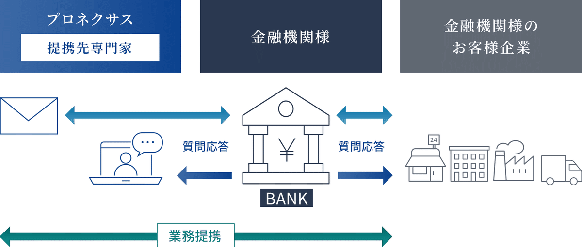 公式note立ち上げのご挨拶：はじめてのnote ｜PRONEXUS｜🐧海外事業部公式note