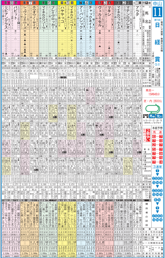 3/29 中山11R 日経賞（G2）｜GAMERA777