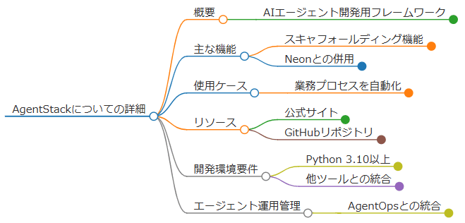 「AgentStack」の概要と特長ーーGensparkの解説｜.Ai社長｜木下寛士｜AIエージェント革命コンサル｜Lark公式パートナー