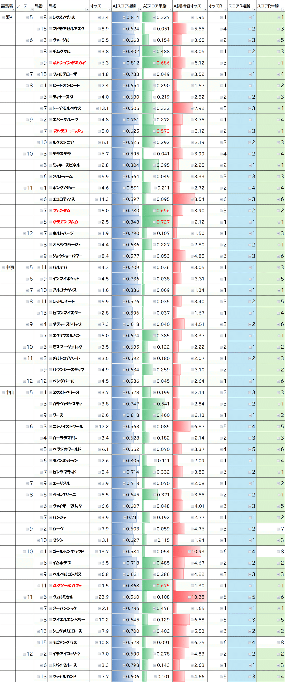 3月29日阪神・中京・中山ダビメト全頭AIスコア5R～12R（8Rまでは無料公開）12R終了後に有料エリアは解除予定｜次世代競馬予想支援AI・ダビメト