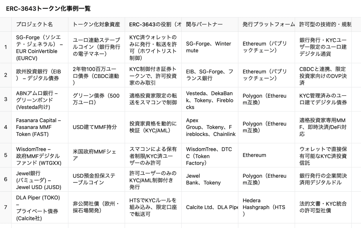 ERC3643徹底解説マニュアル｜nomad