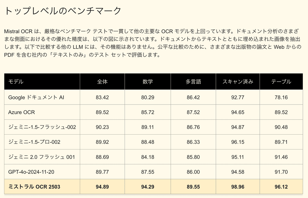 【Dify】Mistral OCRプラグインの設定方法/使い方〜実際の性能に関しても詳細に解説〜｜Dify Base