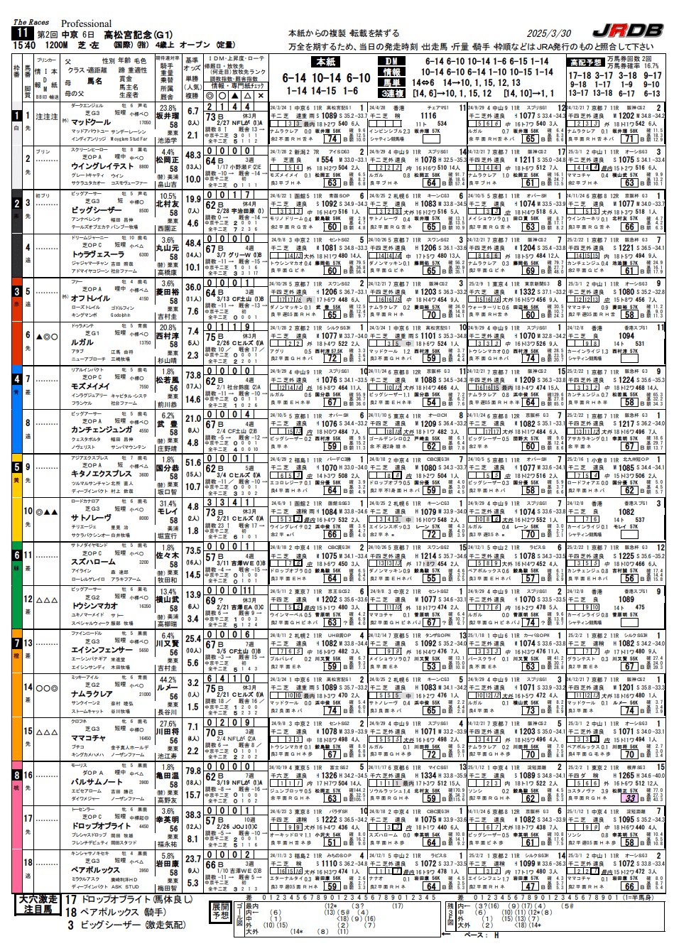 3/30（日）分の「パドック新聞」をご覧いただけます｜JRDB 競馬アラカルト
