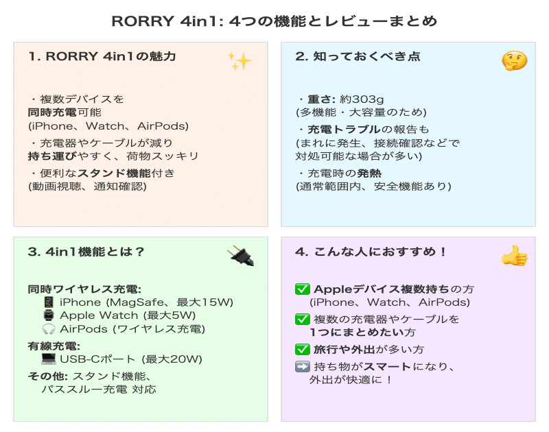 RORRY 4in1 口コミレビュー｜ワイヤレス充電器モバイルバッテリーが持つ4in1の魅力｜moto_