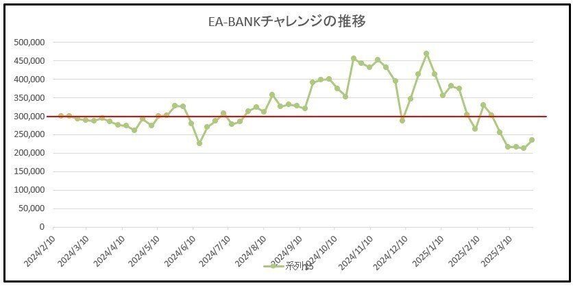 「毎日連続投稿365日」達成！ 【FX】EA運用成績 ～EA-BANK編～（2025年3月24日～28日）｜伝説のEA使い