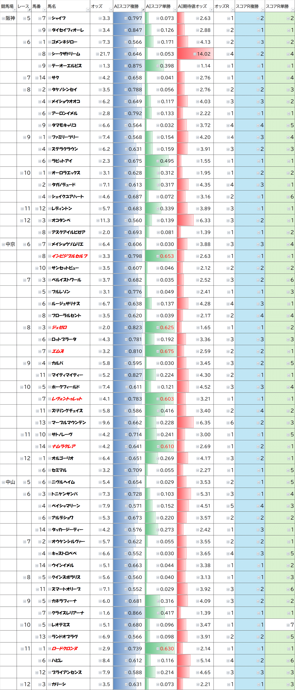 3月30日高松宮記念Day 阪神・中京・中山 ダビメト全頭AIスコア5R～12R（8Rまでは無料公開！）最終R後に有料エリアは解除予定｜次世代競馬予想支援AI・ダビメト