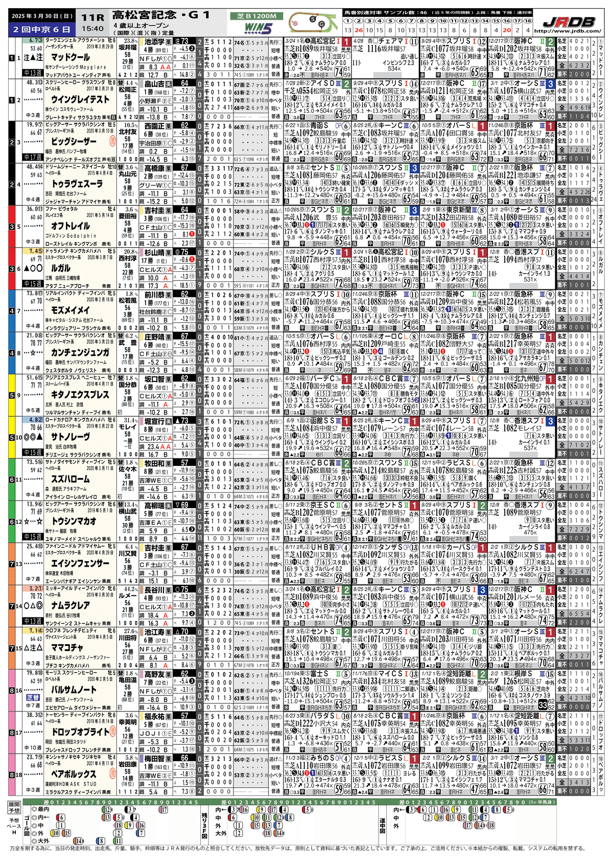 3/30（日）中京11R 高松宮記念 赤木の予想｜JRDB 競馬アラカルト