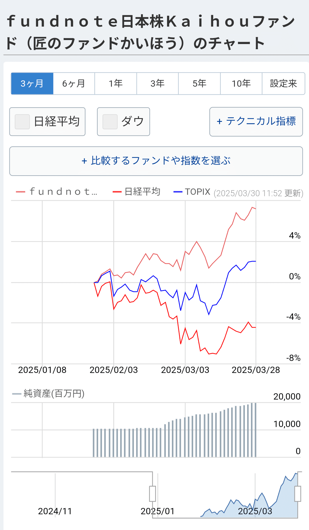 日本株kaihouファンドへ追加投資（2025年3月の資産状況）｜ねりねり