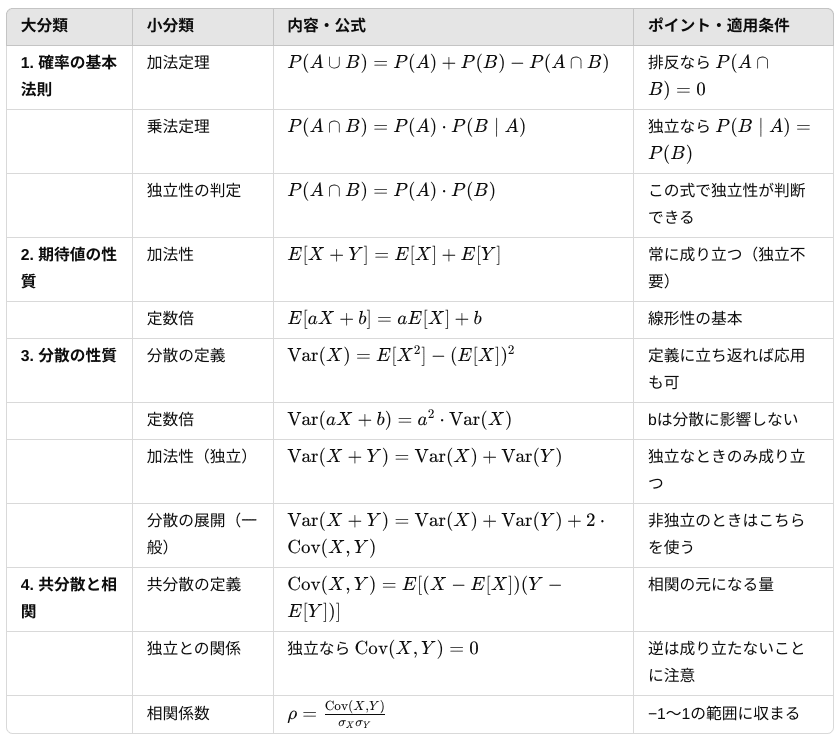 統計検定2級｜ChatGPTとポイント整理｜sasayaka