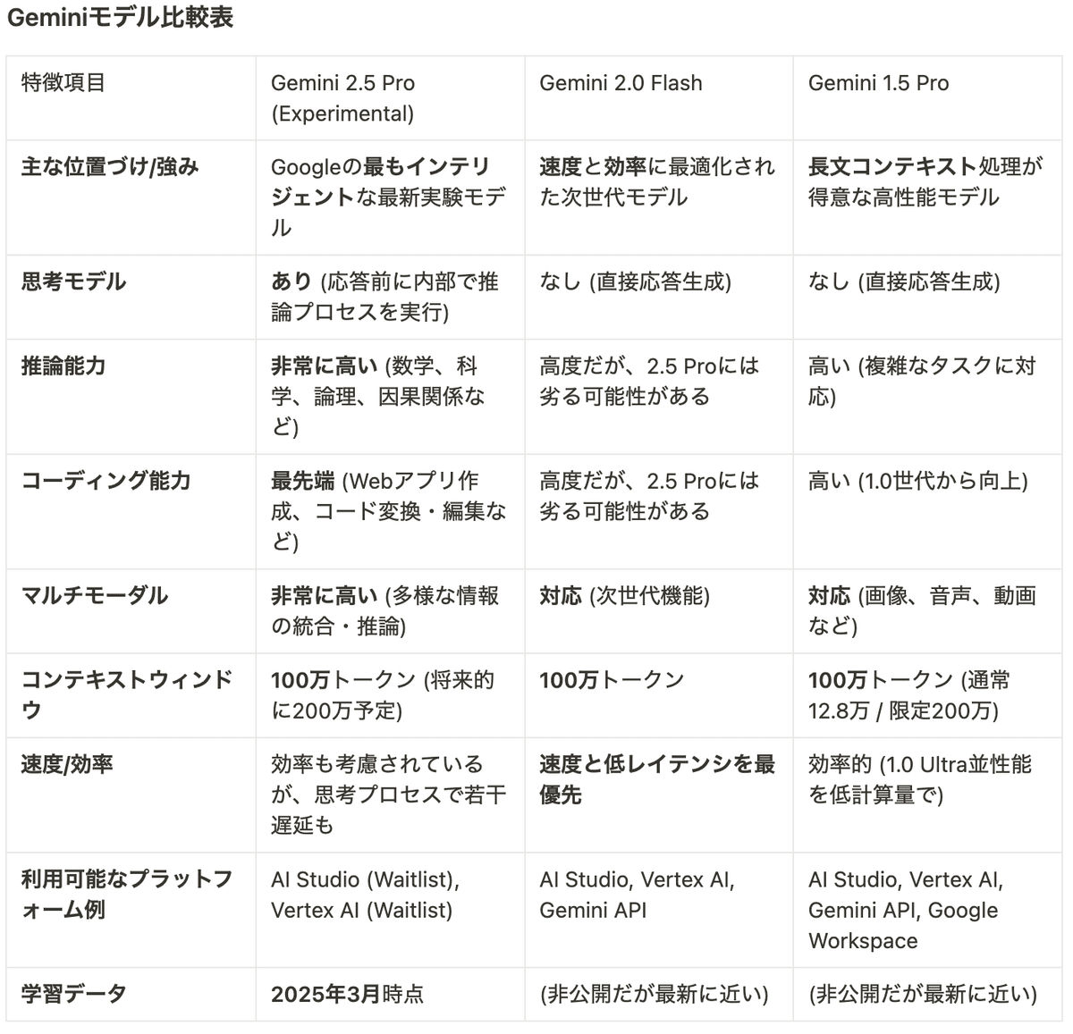 Gemini 2.5 Pro VS Gemini 2.0 Pro｜じろう