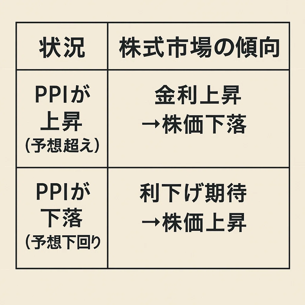 4-4【PPIの読み方完全ガイド】生産者物価指数から「次の相場」を先読みする方法｜カズキ_配当50万目指す握力ゴリラ＠QQQM×マイクロン× ...