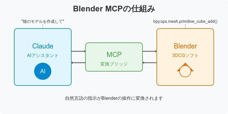 Blender MCPを活用した3DCG制作：Claudeとの連携ガイド｜lixy