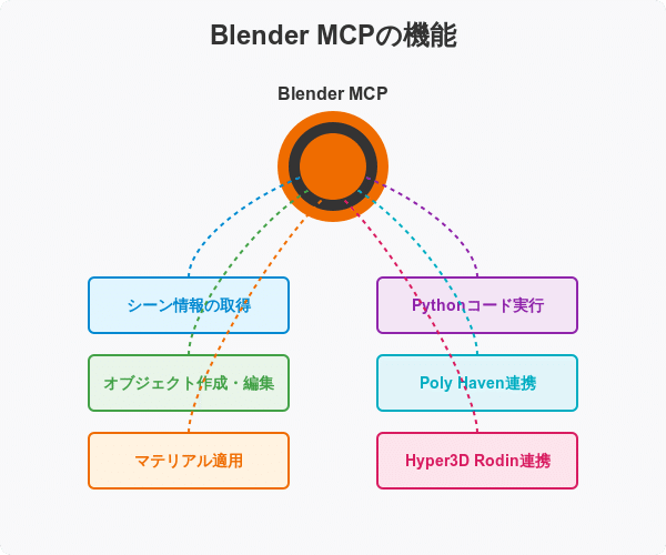 Blender MCPを活用した3DCG制作：Claudeとの連携ガイド｜lixy