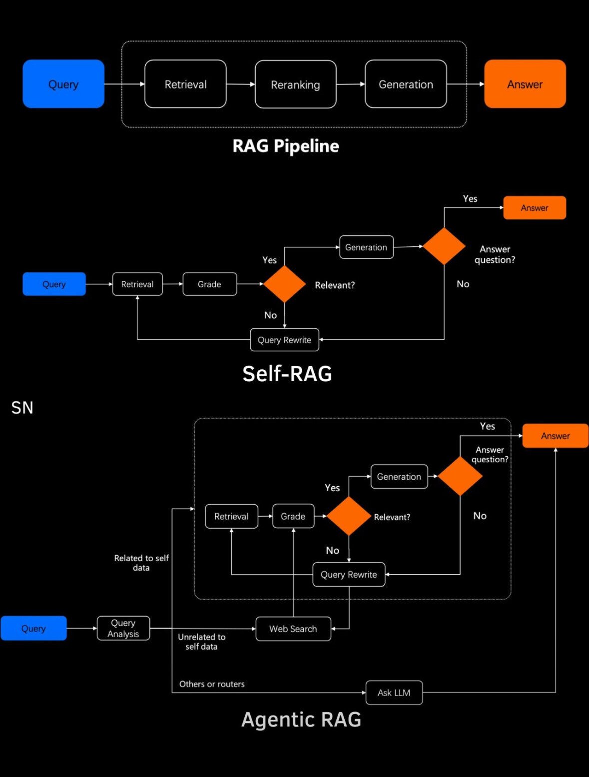 RAG・Self-RAG・Agentic RAGのちがいとは？｜furuCRM 香川