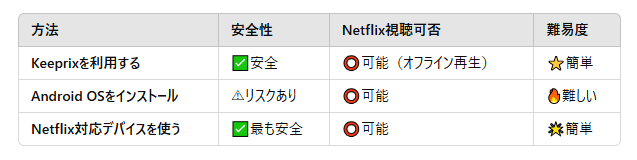 【最新】スイッチでNetflixを見る方法｜Keeprix