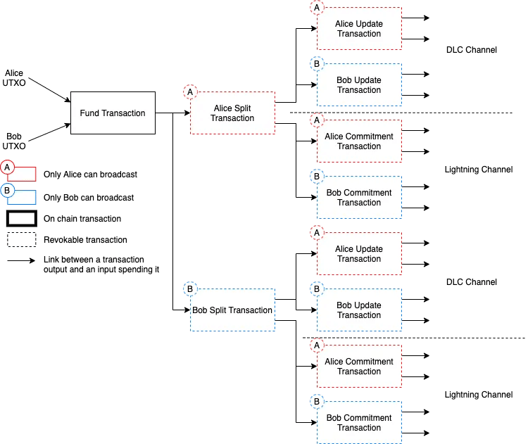 Scaling DLC Part4: Integrating DLC channels in the Lightning Network ...