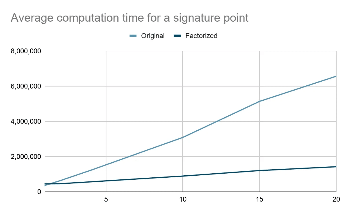 Optimizing Numeric Outcome DLC creation｜株式会社Crypto Garage公式