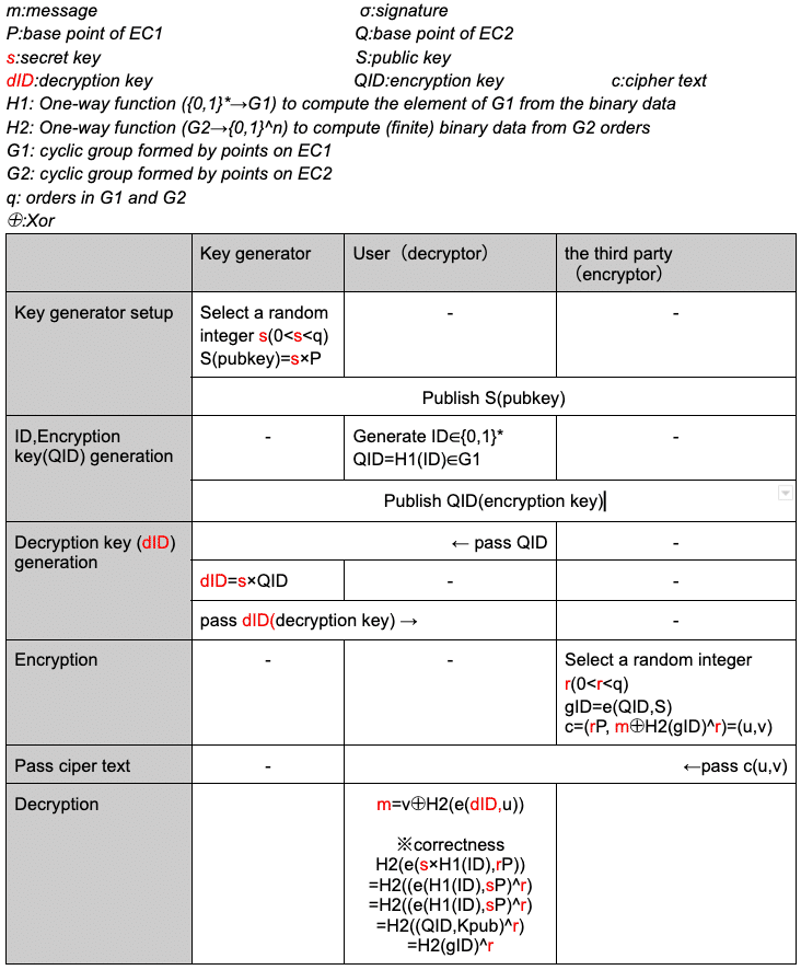 Study of Pairing based cryptography BLS signatures, ID based encryption｜株式会社Crypto Garage公式