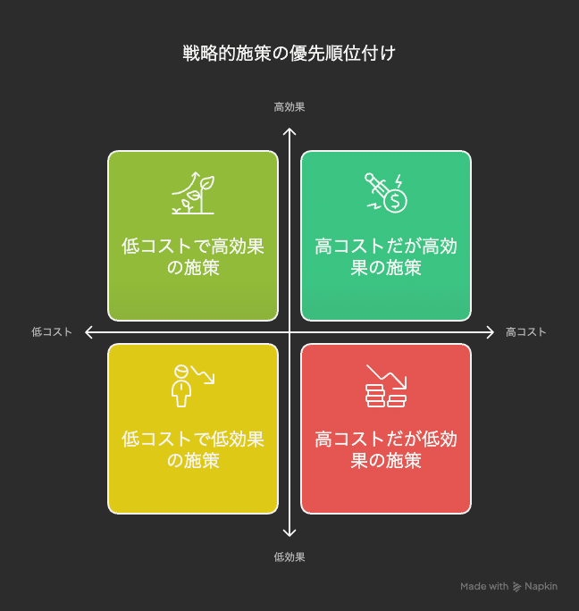マーケティング課題の優先順位付けマトリクスまとめ｜KENTARO ABE