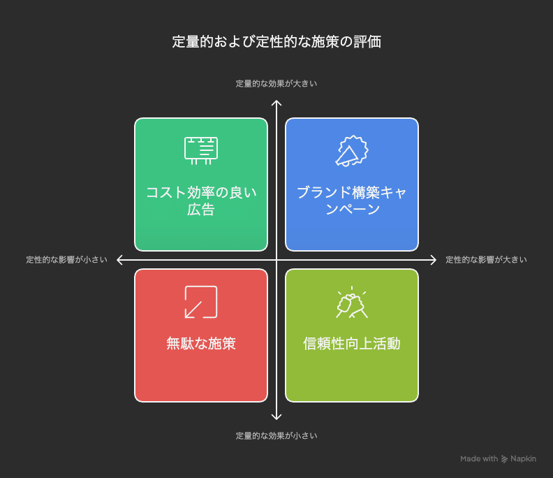マーケティング課題の優先順位付けマトリクスまとめ｜KENTARO ABE