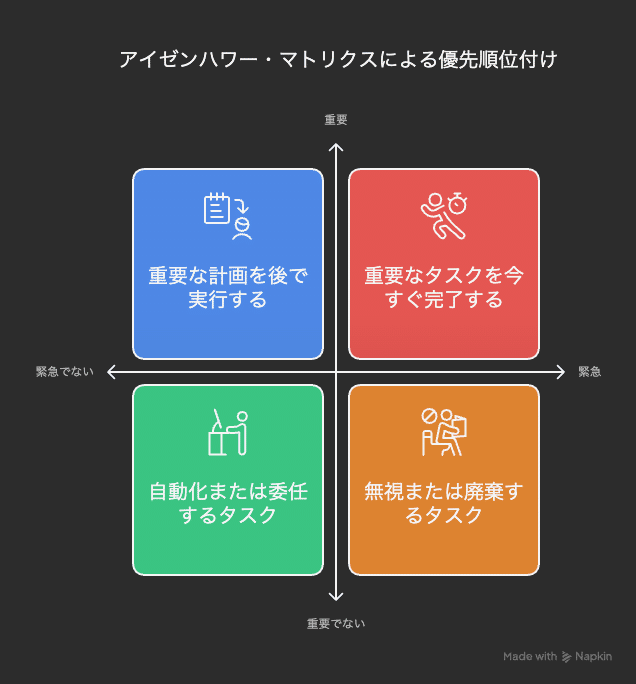 マーケティング課題の優先順位付けマトリクスまとめ｜KENTARO ABE