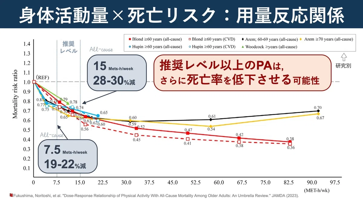 Mortality Reduction Effects of Physical Activity Substitution in ...