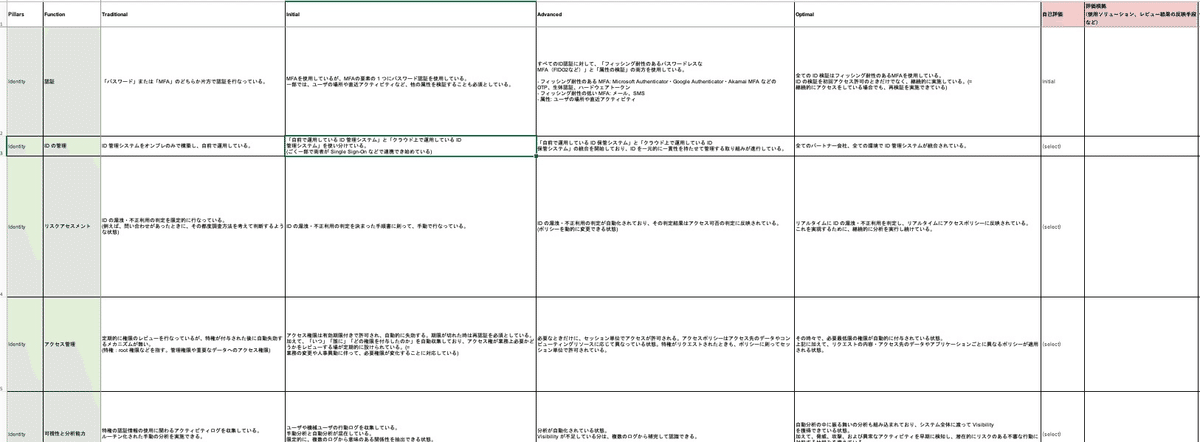 ゼロトラスト成熟度モデル (ZTMM)で始めるゼロトラスト改革：アカマイのアセスメントサービスと自己評価シートを公開｜Akamai
