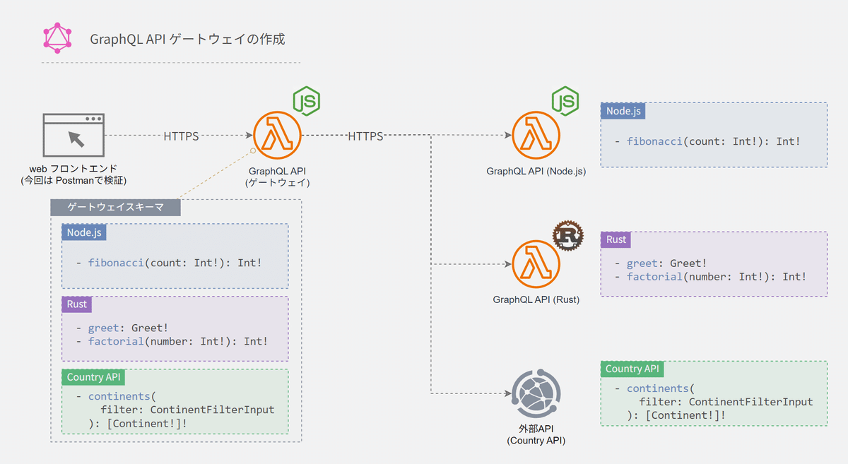 AWS Lambda上でのGraphQL APIの構築（#3 GraphQLゲートウェイ編）｜SHIFT Group 技術ブログ