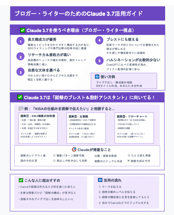 Claude 3.7でnote記事の文章を図解にする方法を紹介！｜ぽん@継続力だけで法人化｜note100日更新挑戦中