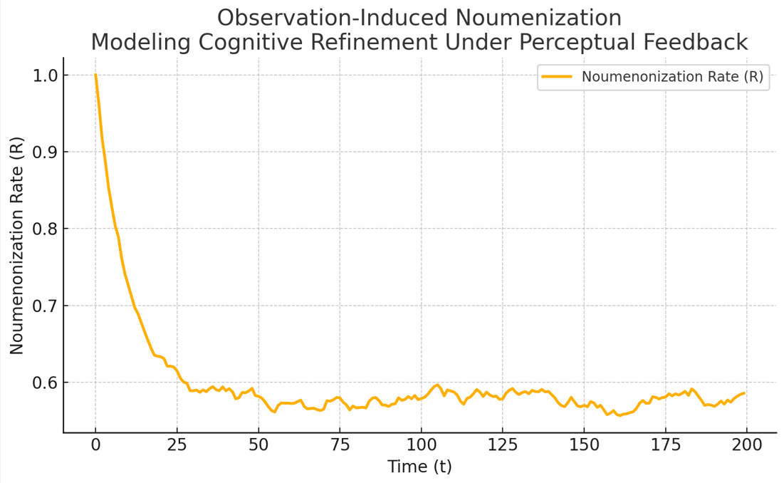 観察と内省によるNoumenon化の数理モデル：主観的構造から社会的共有構造へ｜No Name Yet Exist