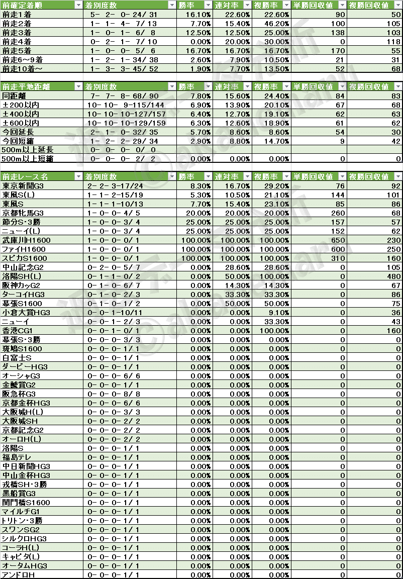 2025.4.5(土)akaNote！全開催オリジナル条件付き出馬表／中山11R・G3ダービー卿CT＆阪神11R・G3チャーチルズダウンズC＆+平場2R予想 ｜akanemaru