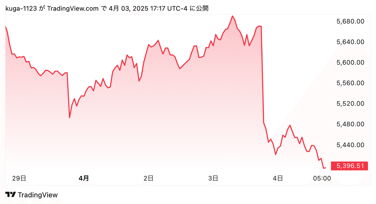 雇用の弱さが目立つISM非製造業景気指数！今後の米国経済の注目点｜kuga：米国株・日本株などに関する情報提供