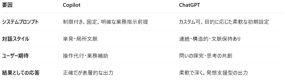 CopilotとChatGPTは “同じ脳を持った別人格？”｜hima2b4