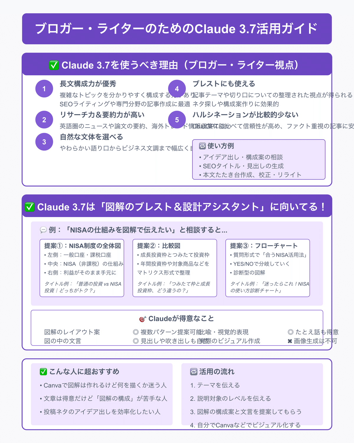 Claude 3.7で作った図解をパワーポイントで修正する方法｜ぽん@継続力だけで法人化｜note100日更新挑戦中