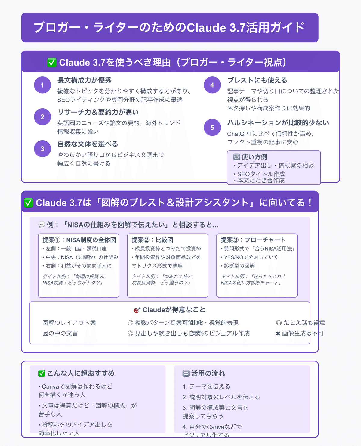 Claude 3.7で作った図解をパワーポイントで修正する方法｜ぽん@継続力だけで法人化｜note100日更新挑戦中