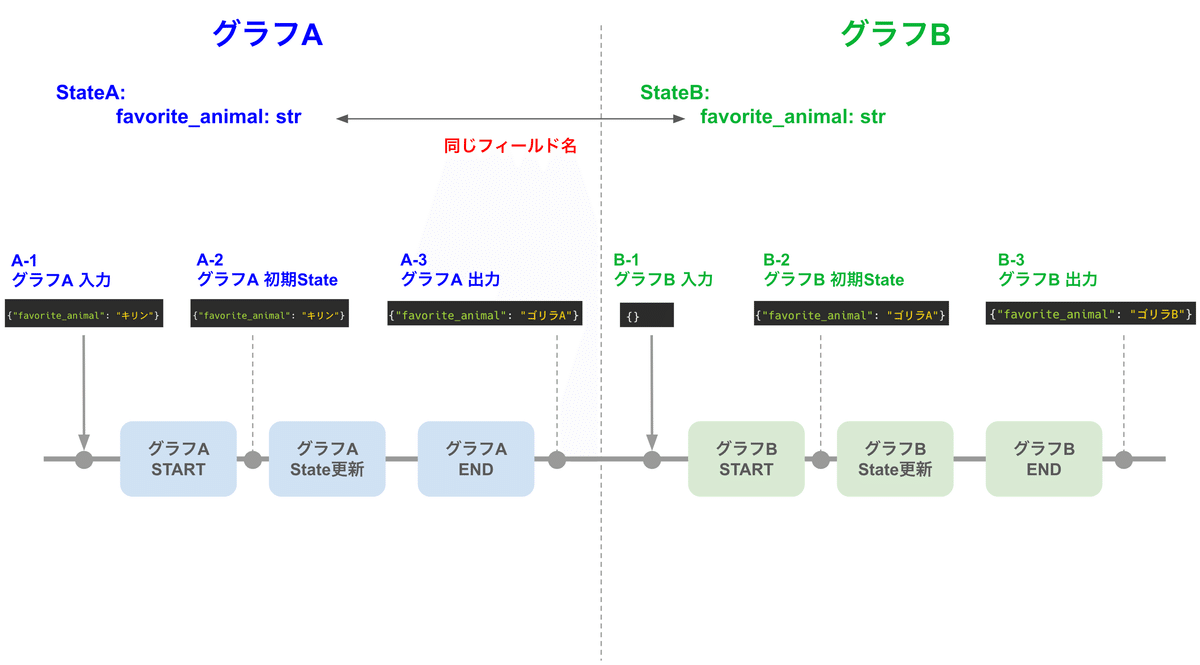 【細かすぎて伝わらない技術検証】LangGraphでcheckpointerを複数グラフで共有する場合の注意点｜AKB