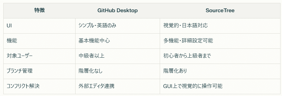 GitHub DesktopとSourceTreeの違い｜note AIニュース
