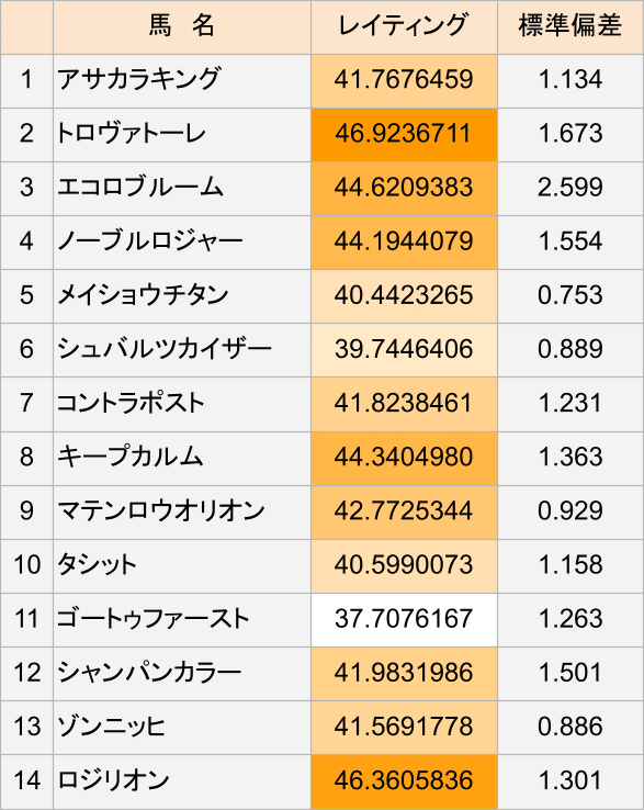 【競馬･統計予測】ダービー卿チャレンジT･GⅢ（2025）｜VRS18🐴