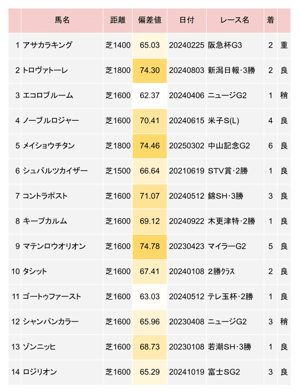 【競馬･統計予測】ダービー卿チャレンジT･GⅢ（2025）｜VRS18🐴