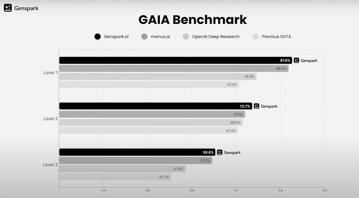 Genspark スーパーエージェントとは？特徴・料金・具体的活用事例まで徹底解説｜アイノト
