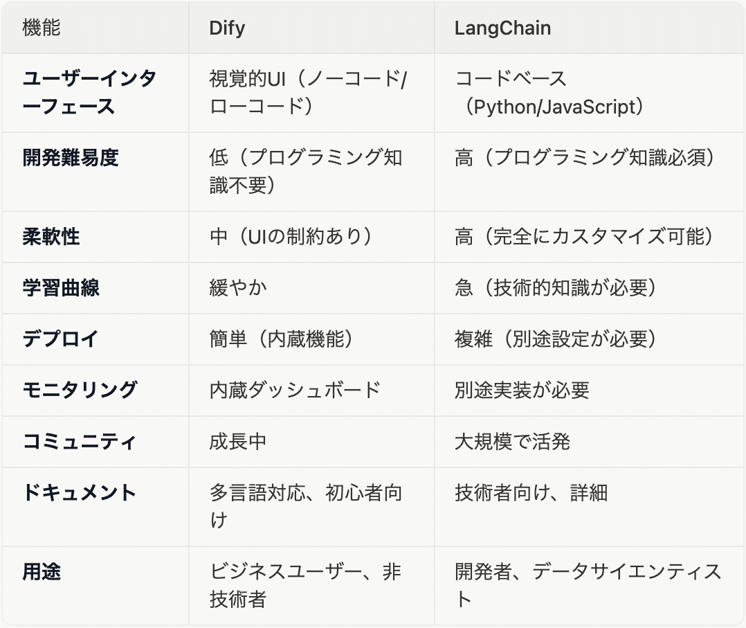 【2025年最新版】Dify完全攻略ガイド：初心者でも10分でAIアプリが作れる魔法のプラットフォーム｜たくや@DX浪人生｜Hack Your Life