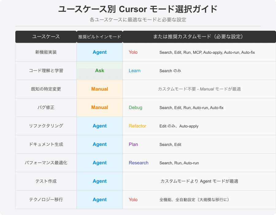 2025年最新！Cursor agent機能でコーディング効率を劇的に向上させる方法｜ふみペン＠CursorAI研究所 | 思考型バイブワーキング