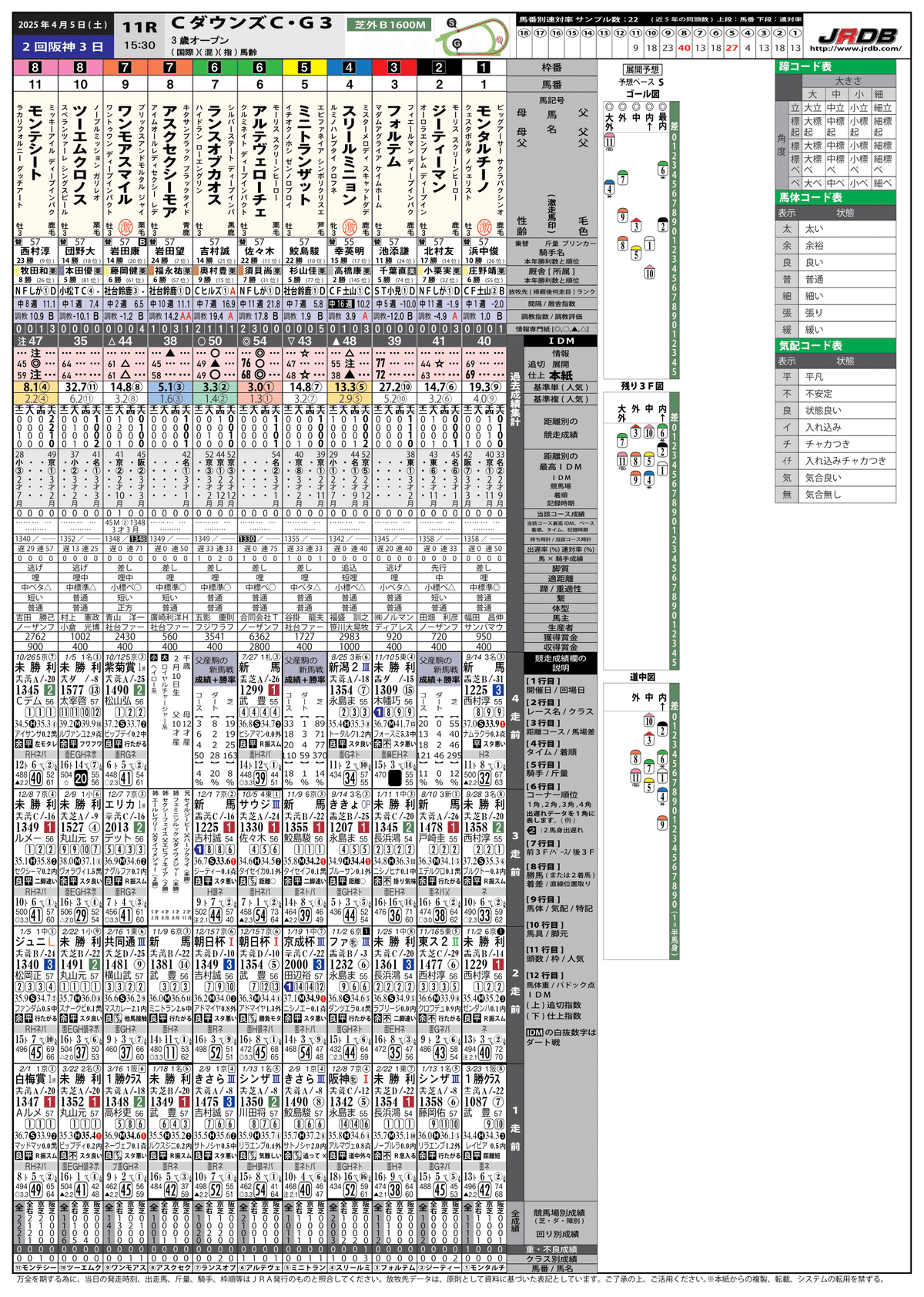 4/5（土）阪神11R チャーチルダウンズC 赤木の予想 ｜JRDB 競馬アラカルト