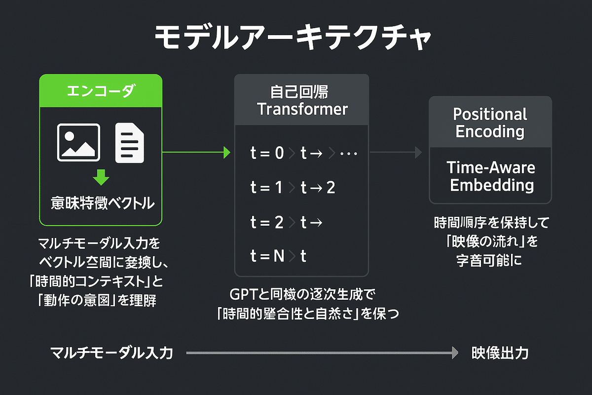 NVIDIA論文：Cosmos Predict 中間動作をマルチモーダル予測の応用｜Kawamura Akihiro