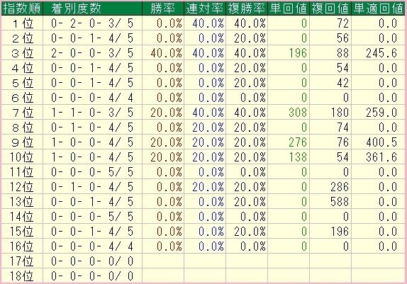 【2025 福島牝馬S（G3）】日刊馬番コンピ指数分析予想篇｜Haya